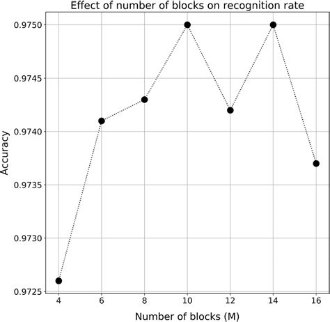 accuracy obtained in the mnist test set 10 000 samples as the number