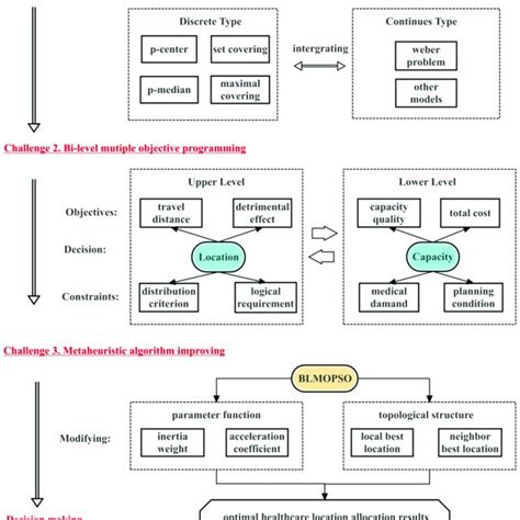 framework of healthcare facility location allocation optimization for download scientific