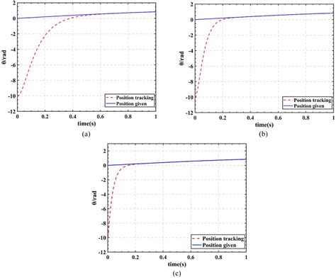 Position Tracking Performance Of Three Different Reaching Laws A Download Scientific Diagram