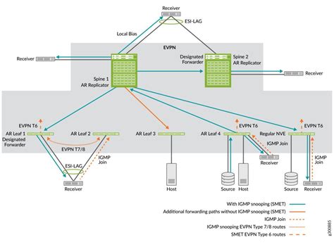 Gyan Mishra On Linkedin Assisted Replication Multicast Optimization In