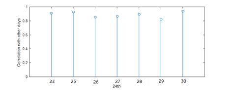 Autocorrelation Coefficient Values Of 24 Day With Other Days As Can Be Download Scientific