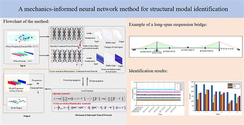 Adaptive Neural Networks For Autonomous Structural Health Monitoring A