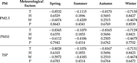Correlation Coefficient Between Pms And Different Meteorological Factors Download Scientific