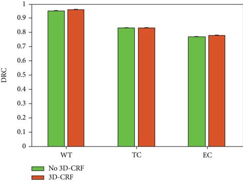 Evaluate The Effectiveness Of The Postprocessing Step The Average Download Scientific Diagram