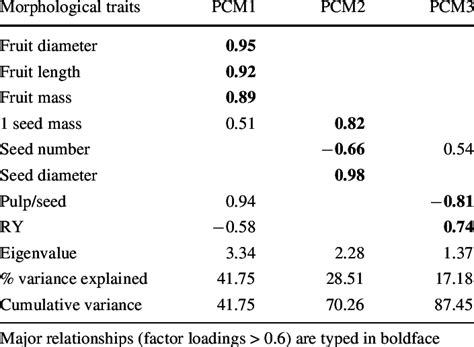 Principal Component Analysis Of Morphological Traits Only Factor