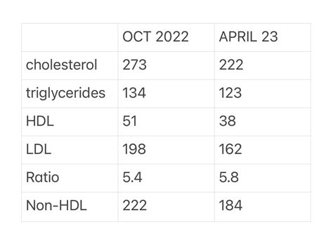 HDL Dropped Too Much And Ratio Went Up But LDL Triglycerides And Total Are Down Is This A Win