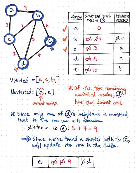 Finding The Shortest Path With A Little Help From Dijkstra By