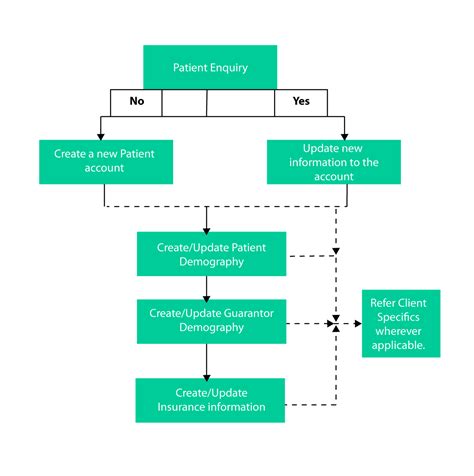 demographics entry medisweans