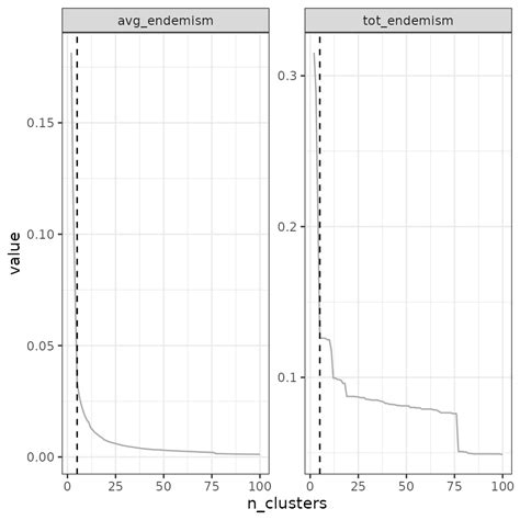 4 1 Hierarchical Clustering • Bioregion