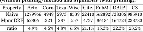 Table 2 From A Message Passing Neural Network Space For Better Capturing Data Dependent
