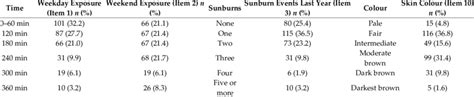 Sun Exposure Practices Sunburn Events And Skin Type Download Scientific Diagram