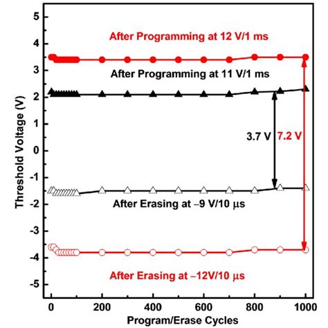 Energy Band Diagrams Of The A Igzo Tft Memory Devices Programmed At A A Download Scientific