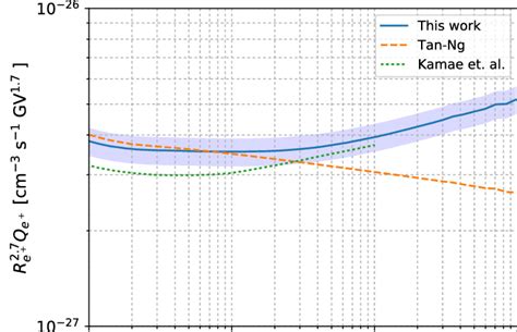 Comparison Of The E þ Source Term Computed With Different Cross Section