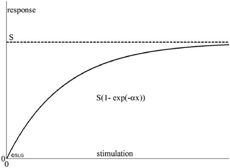 2 Saturating Behavior Of A Stimulated Gland The Maximum Secretion Is