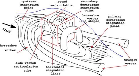 Schematic Representation Of The Flow Around A Surface Mounted Cube Download Scientific Diagram