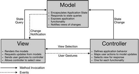 A Common Mvc Implementation Redrawn From Eckstein 2007 Download Scientific Diagram