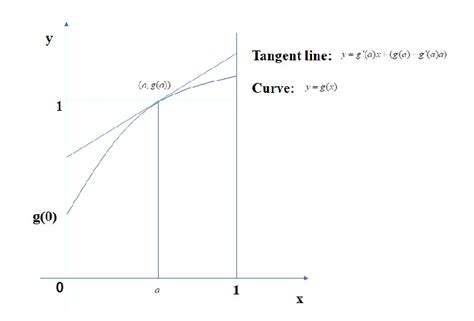 Sketch Map Of The Function Gx On 0 1 For N ≥ 5 Download