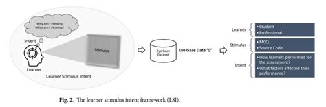 Learner Stimulus Intent A Framework For Eye Tracking Data Collection And Feature Extraction In