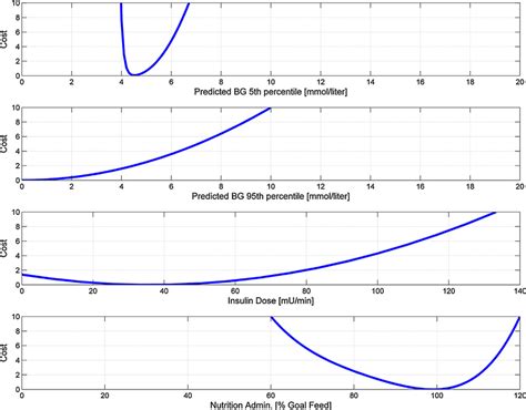 Cost Functions Used To Evaluate The Optimal Intervention Download Scientific Diagram