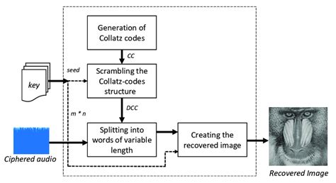 Specific Block Diagram Of The Image Recovering Module Download Scientific Diagram