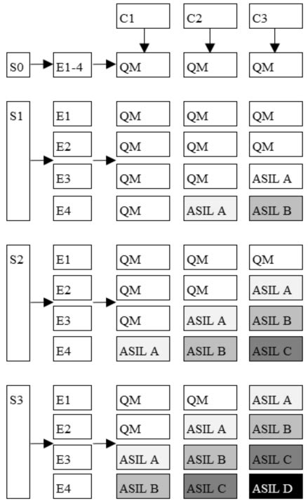 Determining The Asil Level Based On Severity Exposure And Download Scientific Diagram