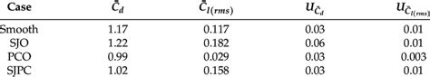 Summary Of Values Calculated In The Experimental Uncertainty Analysis Download Scientific Diagram