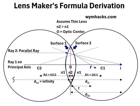 Lens Equations Wymhacks