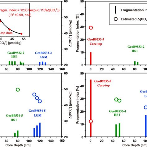 Planktonic Foraminiferal Fragmentation Indices And The Estimated Bottom