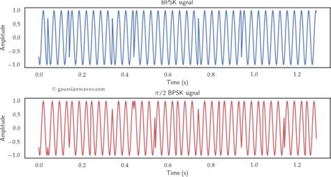 π2 Bpsk Pi2 Bpsk 5g Nr Phy Modulation Gaussianwaves