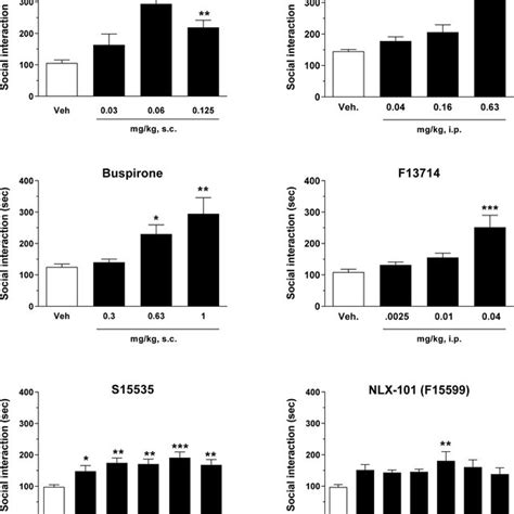 Summary Of Pharmacological Profile And Activity Of 5 Ht 1a Receptor