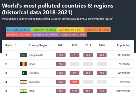 World Air Quality Report 2021 Sigma Earth