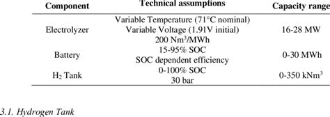 Technical Assumptions Of The Main Components Of The System Download
