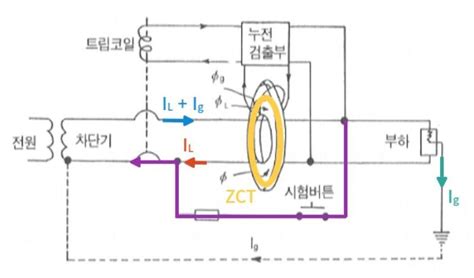 누전차단기 Test 버튼 동작 Sangu Life