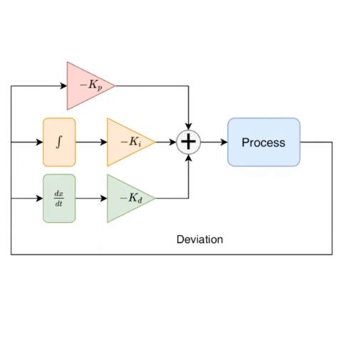 Control Systems Engineering Sims