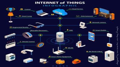 Internet Of Things Security Requirements And Best Practices