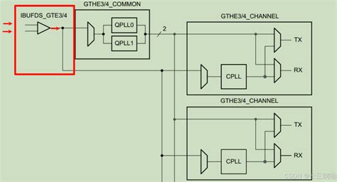 Xilinx Fpga 原语解析（一）：ibufdsgte3 差分时钟输入缓冲器ibufdsgte Csdn博客