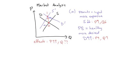 Solved A Everything Else Held Constant What Will Happen To The