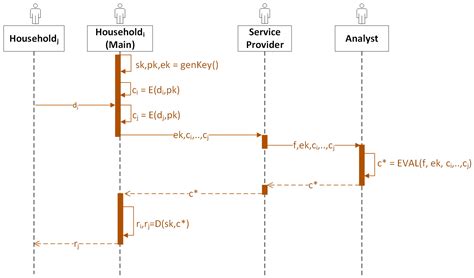 Sensors Free Full Text A Privacy Preserving Framework Using Homomorphic Encryption For Smart