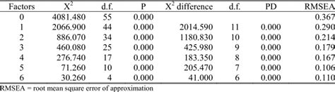 Maximum Likelihood Decision Table For The Number Of Factors Download
