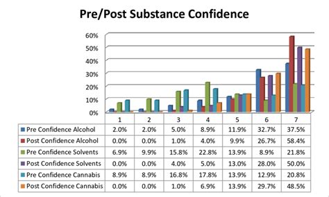 10 10 Shows The Post Programme Results In Comparison With The