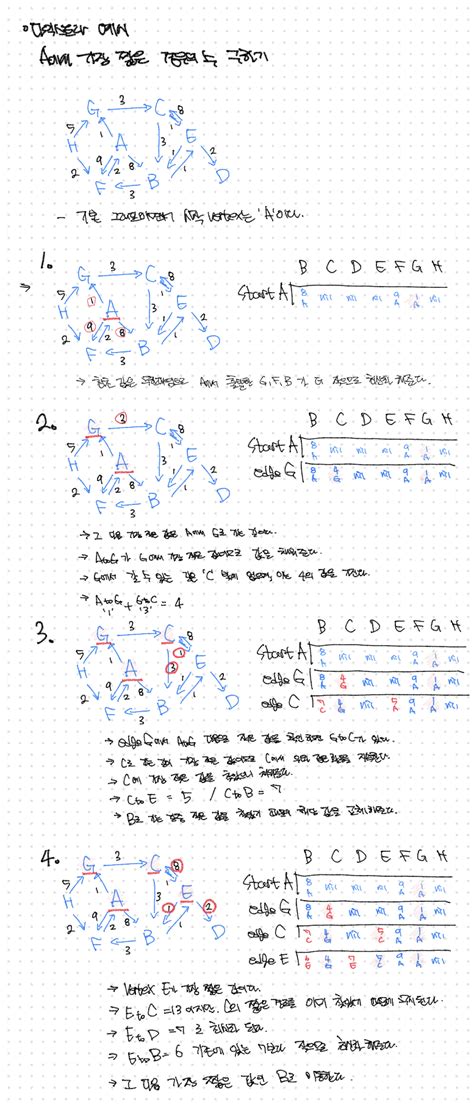 [data structure algorithms] dijkstra s algorithm