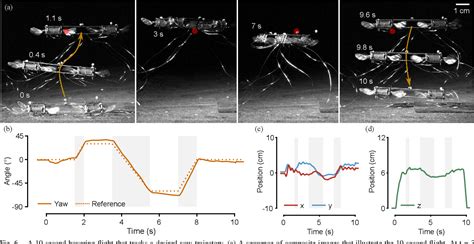 Figure 6 From Heading Control Of A Long Endurance Insect Scale Aerial