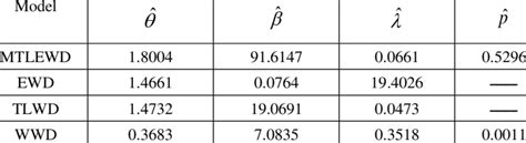 Ml Estimates Of The Model Parameters For The First Data Set Download