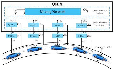 Distributed Model Predictive Control For Two Dimensional Electric Vehicle Platoon Based On Qmix