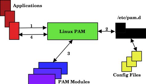 Pam With Radius Authentication Linux Explore