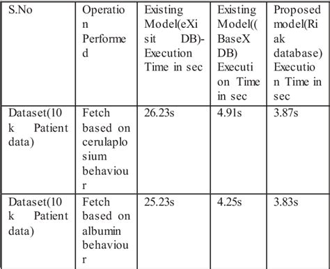 Table 1 From Analysing Computational Complexity For Prediction Function In Health Record Dataset