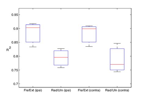 Average R 2 Value For Ipsi Lateral And Contralateral Wrist Download Scientific Diagram