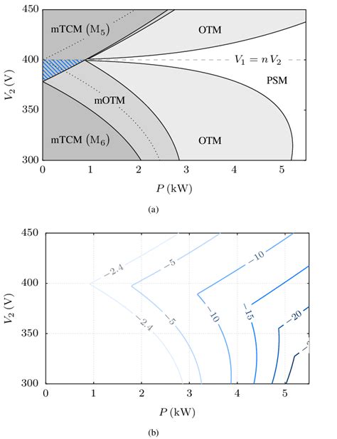 A Dab Operating Modes Employed For The Proposed Modulation Scheme Download Scientific