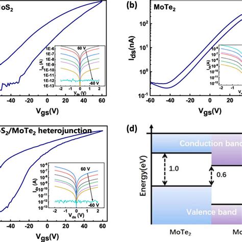 Electrical Characteristics Of The Mos2 Mote2 Heterostructure A C Download Scientific