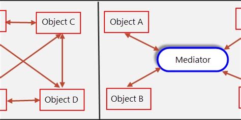 The Mediator Pattern Simplifying Communication In Complex Systems Dev Community